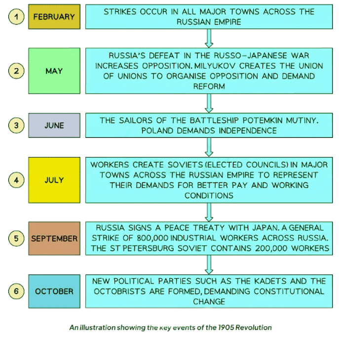 How Did the Tsar Survive the 1905 Revolution? - History for GCSE/IGCSE ...
