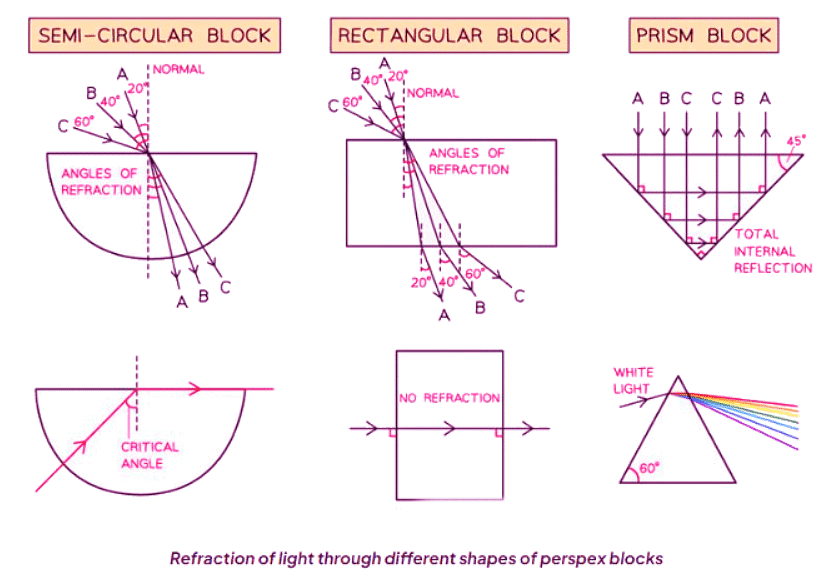 Refraction of Light - Physics for GCSE/IGCSE - Year 11 PDF Download