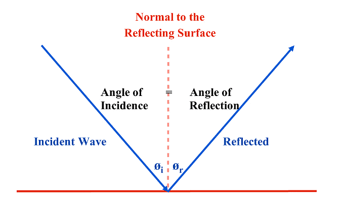 Wave Behaviour Physics For Gcse Igcse Year 11 Pdf Download