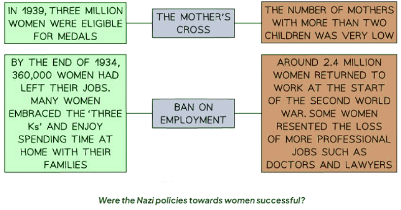 Nazi Policies Towards Women and the Family - History for GCSE/IGCSE ...