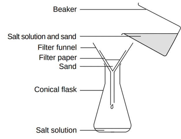 Separation And Purification Chemistry For Grade 11 Igcse Pdf Download