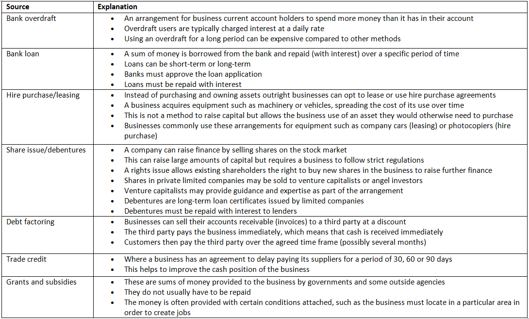 Internal and External Sources of Finance - Business Studies for GCSE ...