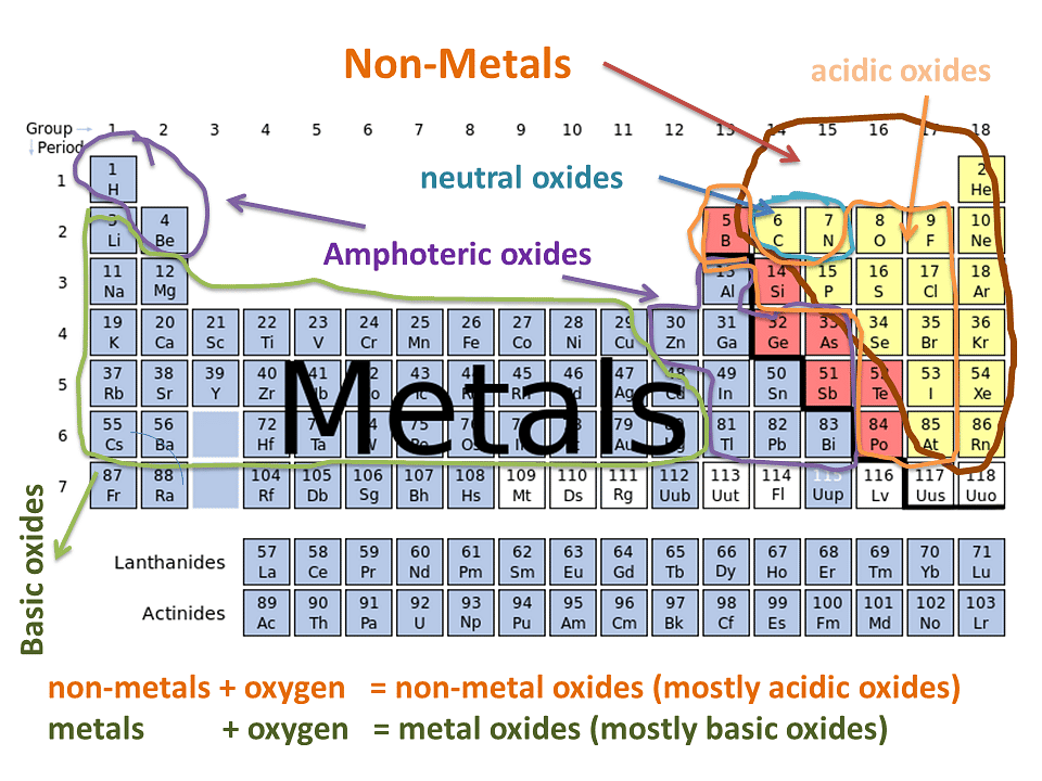 Oxides - Chemistry for Grade 11 (IGCSE) PDF Download