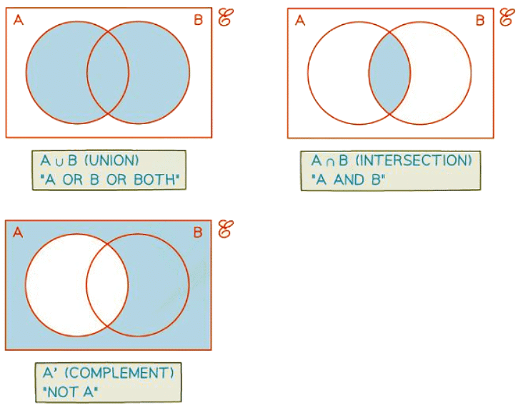 Set Notation and Venn Diagrams - Mathematics for GCSE/IGCSE - Year 11 ... Set Notation and Venn Diagrams - Mathematics for GCSE/IGCSE - Year 11 ...
