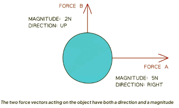 Calculating With Vectors Physics For Gcseigcse Year 11 Pdf Download
