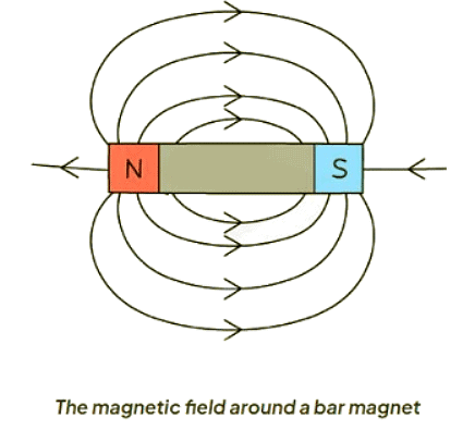 Magnetic Fields - Physics for GCSE/IGCSE - Year 11 PDF Download