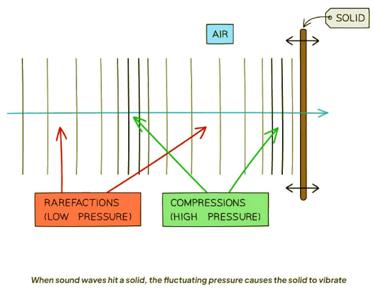 Sound Waves - Physics for GCSE/IGCSE - Year 11 PDF Download