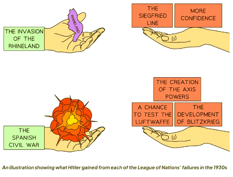 Consequences of the Failures of the League of Nations in the 1930s ...