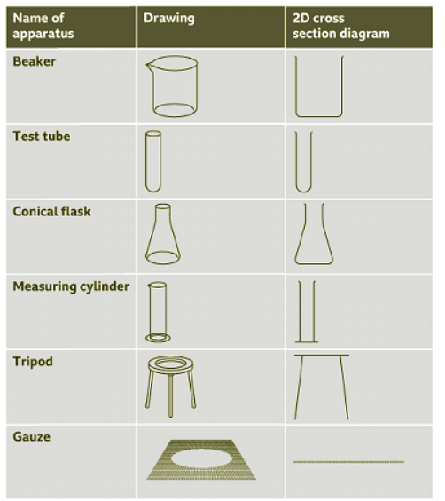 Drawing Scientific Apparatus - Year 7 PDF Download