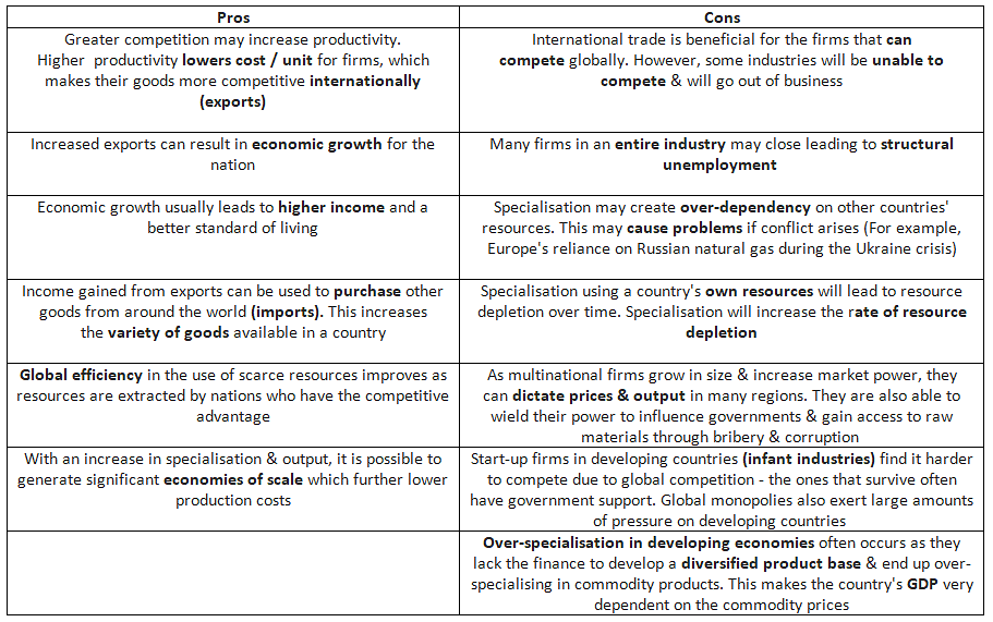 Reasons for National Specialisation - Economics for GCSE/IGCSE - Year ...