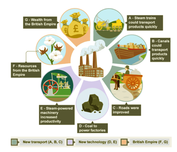 Industrial Revolution - Year 7 PDF Download