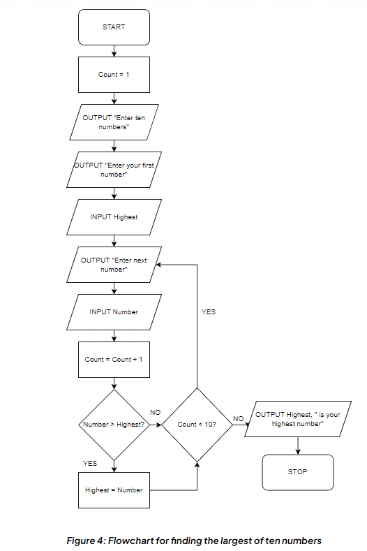 Program Development Life Cycle - Design - Computer for GCSE/IGCSE ...