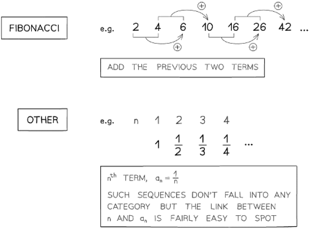 Types of Sequences - Mathematics for GCSE/IGCSE - Year 11 PDF Download