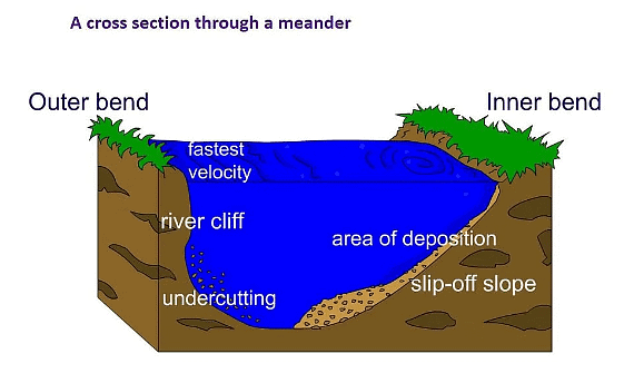 River Landforms - Geography for GCSE/IGCSE - Year 11 PDF Download
