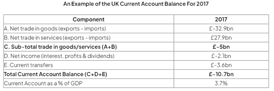 Components of the Current Account - Economics for GCSE/IGCSE - Year 11 ...
