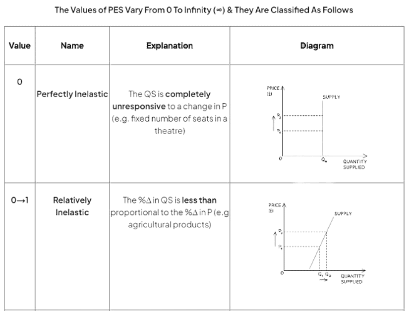 Calculation Determinants And Significance Of Pes Economics For Gcse Igcse Year 11 Pdf Download