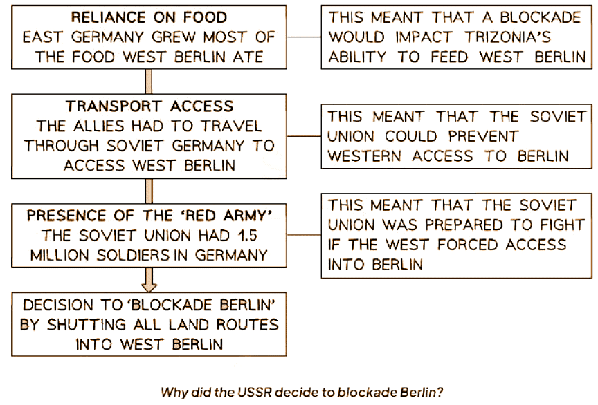 Consequences of the Berlin Blockade - Year 11 PDF Download