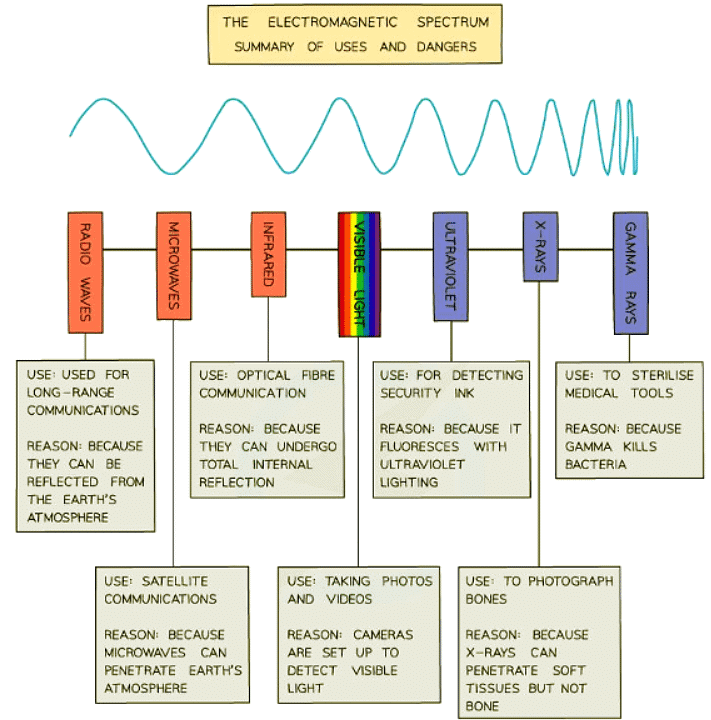Uses of Electromagnetic Waves - Physics for GCSE/IGCSE - Year 11 PDF Download