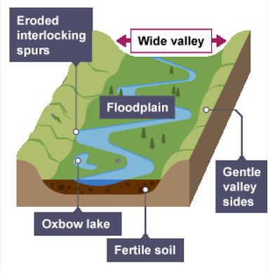 River Landforms - Geography for GCSE/IGCSE - Year 11 PDF Download