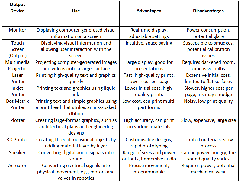 Output Devices - IGCSE Information and Communication Technology Preparation - Year 11 PDF Download