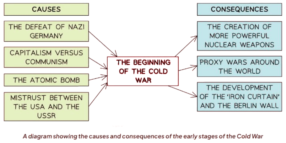 The Ideology of the Cold War - History for GCSE/IGCSE - Year 11 PDF ...