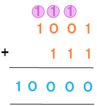 Addition in Binary - Mathematics for JAMB PDF Download