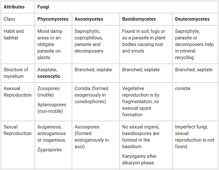 Biological Classification - Biology for JAMB PDF Download