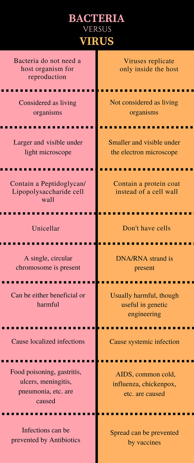 Bacteria v/s Virus - Biology for JAMB PDF Download