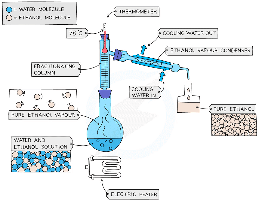 Separation Techniques - Chemistry for JAMB PDF Download