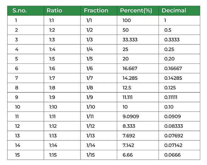 Important Formulas: Percentage - Mathematics for JAMB PDF Download