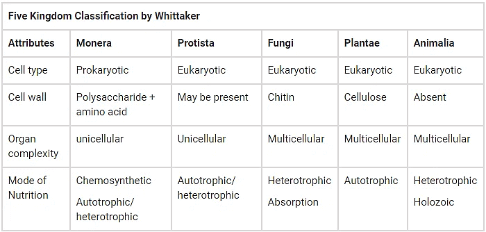 Whittaker Five Kingdom