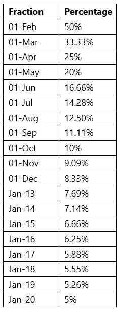 Important Formulas: Percentage - Mathematics for JAMB PDF Download
