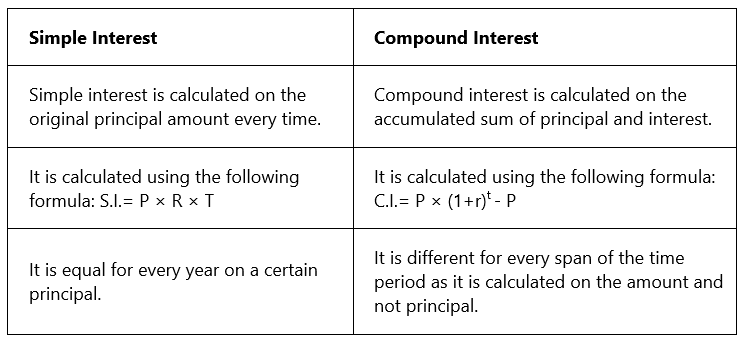 Simple Interest - Mathematics for JAMB PDF Download
