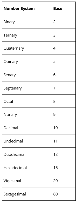 What is a Number Base? | Mathematics for JAMB