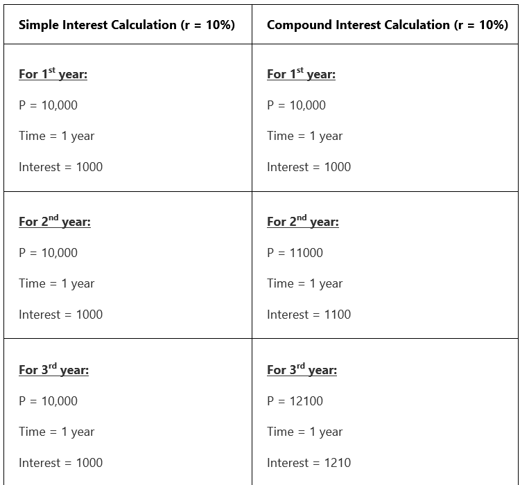 Compound Interest - Mathematics for JAMB PDF Download