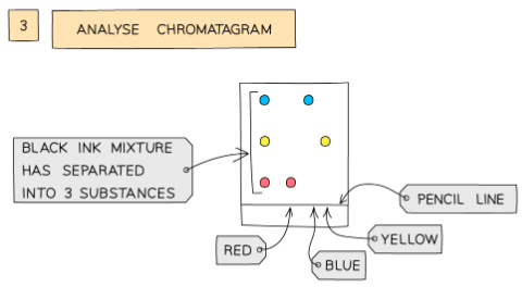 Separation Techniques - Chemistry for JAMB PDF Download