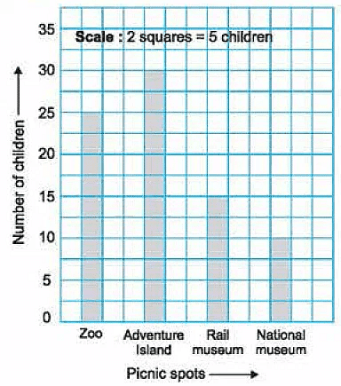 Worksheet - Bar Graph - Mathematics for Grade 4 PDF Download