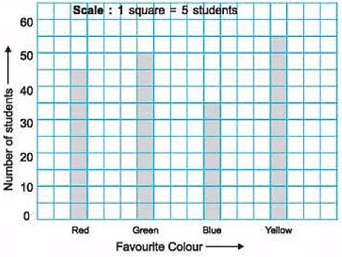 Worksheet - Bar Graph - Mathematics for Grade 4 PDF Download