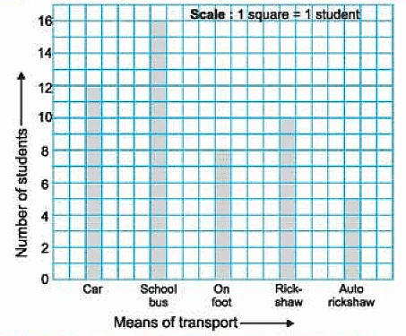 Worksheet - Bar Graph - Mathematics for Grade 4 PDF Download