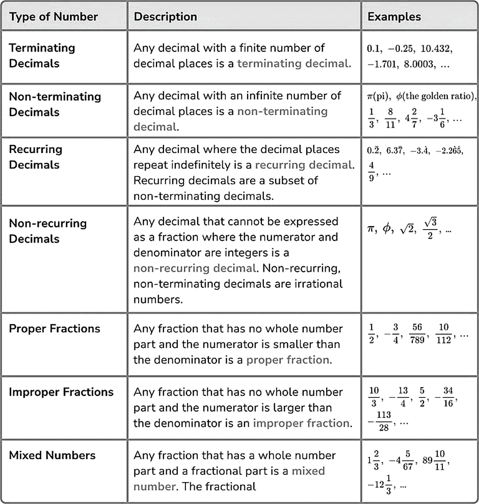 Types of Numbers - Mathematics for Grade 10 PDF Download