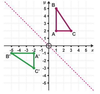 Reflection, Rotation and Translation - Graphs for MAT PDF Download