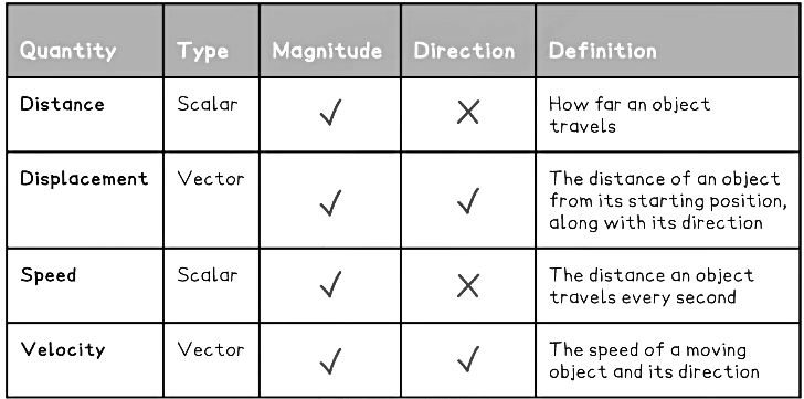 Vector and Scalar Quantities - Physics for Grade 10 PDF Download Vector and Scalar Quantities - Physics for Grade 10 PDF Download
