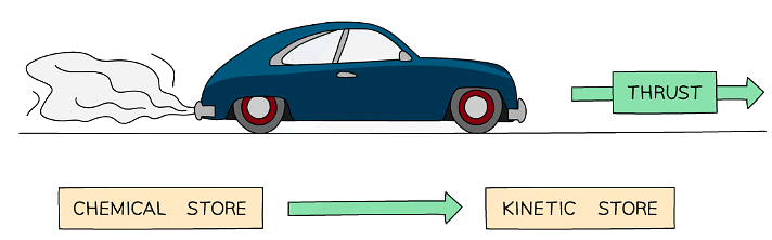 Energy Stores and Transfers - Physics for Grade 10 PDF Download