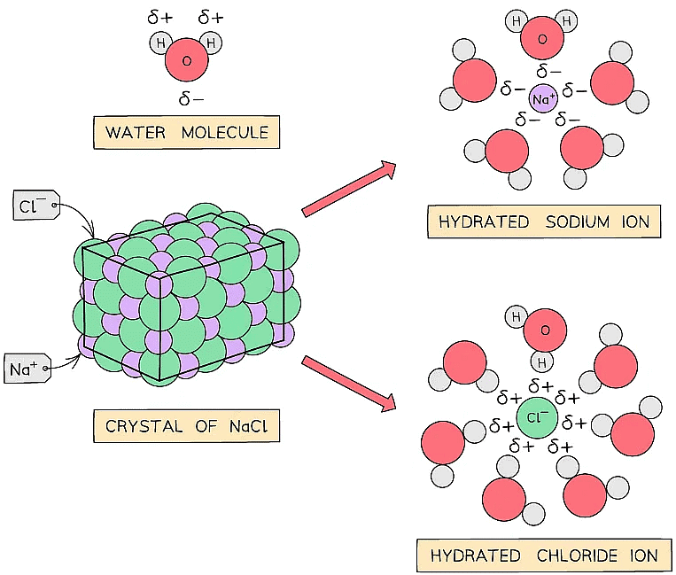 Bonding and Substance Properties - Chemistry for Grade 10 PDF Download
