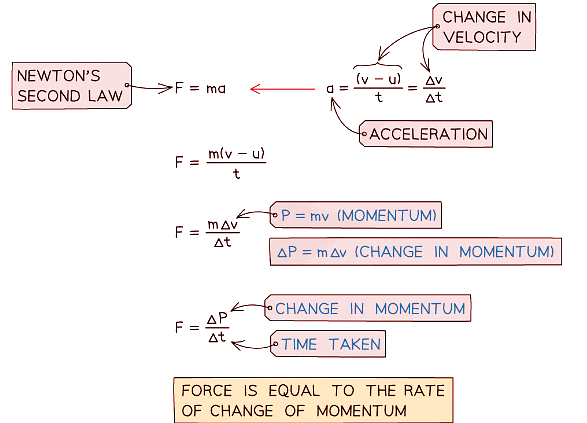 Force and Momentum - Physics for Grade 10 PDF Download