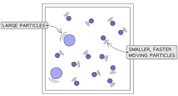 Brownian Motion - Physics for JAMB PDF Download