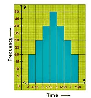 Histogram - Mathematics for Grade 10 PDF Download