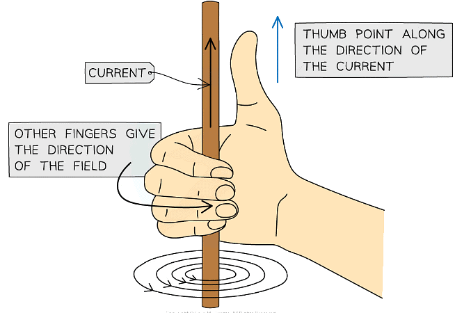 Magnetic Fields in Wires & Solenoids | Physics for Grade 10