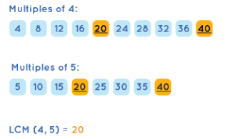 LCM - Least Common Multiple - Mathematics for Grade 10 PDF Download