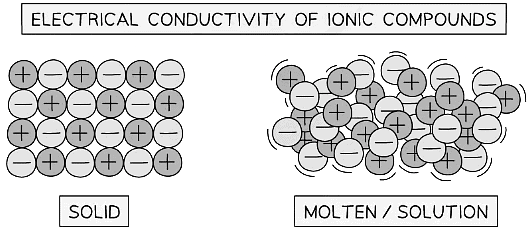The Process of Electrolysis - Notes | Study Chemistry for Grade 10 ...